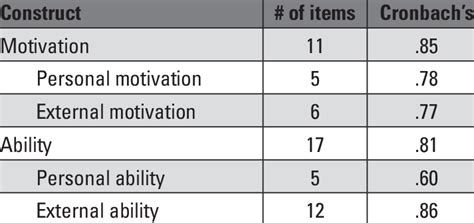 scale reliability after factor analysis download table