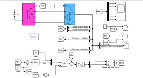 Field Oriented Control Of Pmsm Drive With Pi Control Space Vector Pwm
