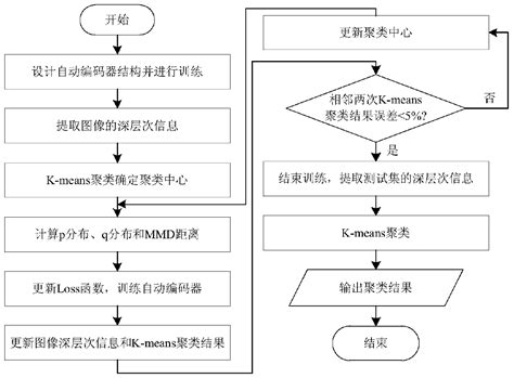 a face image deep clustering method based on k means and mmd eureka