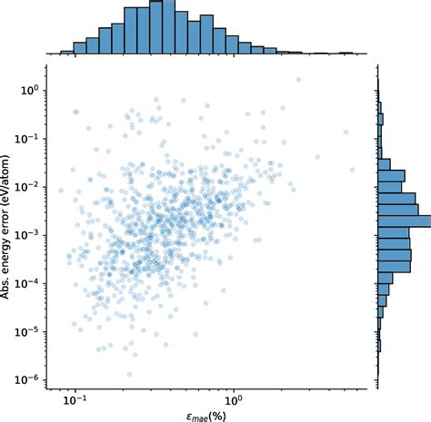 Figure A8 From Higher Order Equivariant Neural Networks For Charge