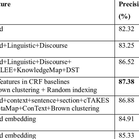 Performance Comparison Of All Machine Learning Models Download Table