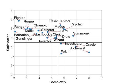 Class Complexitysatisfaction Poll Results Rpathfinder2e