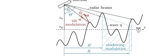 Geometric Display Of Tilt And Shadowing Modulation Tilt Modulation T