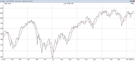 Using Moving Averages