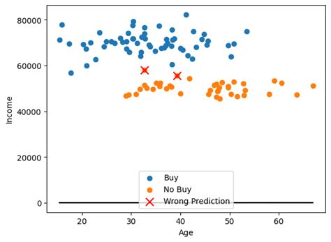 10 must know models for ml beginners logistic regression by dagang