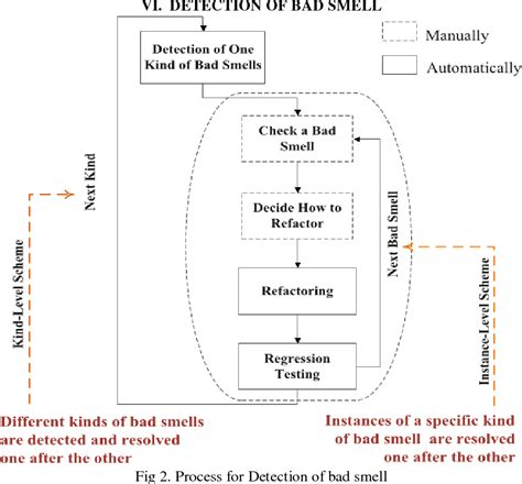 Figure 1 From A Review On Bad Smell Code And Software Refactoring Process Semantic Scholar
