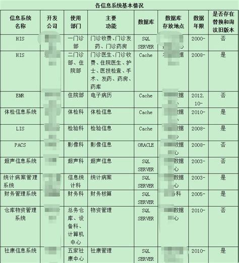 医疗数据之医院管理型数据仓库解决方案医院数据仓库建设方案 Csdn博客