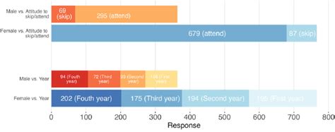 Stacked Bar Plot A Distribution Of Classes Being Missed Attended Download Scientific