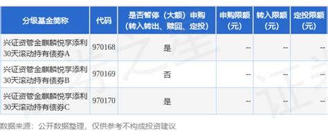 公告速递：兴证资管金麒麟悦享添利30天滚动持有债券基金2023年国庆节假期暂停申购业务份额投资数据