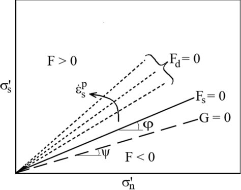 The State Of Stress With Respect To Yield Function And Potential