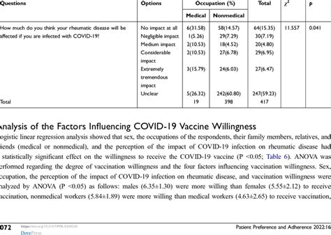 Chi Square Analysis Between The Occupations Medical Versus Nonmedical