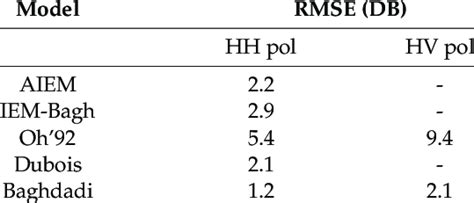 Root Mean Square Rms Errors Between Simulated And Real Radar Data