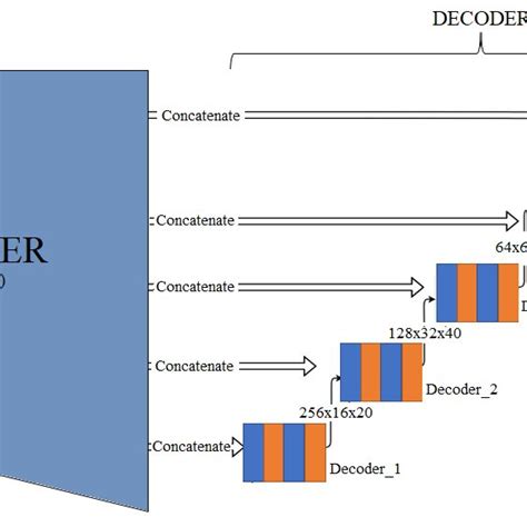 u net architecture with scse attention block download scientific diagram