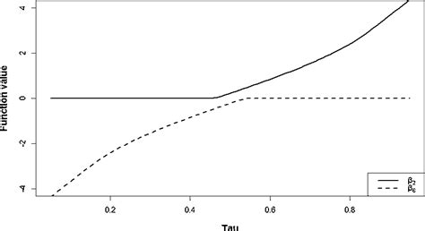 Figure 1 From High Dimensional Censored Quantile Regression Semantic