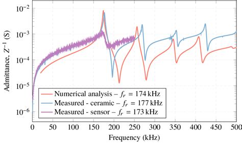 Figure 12 From Characterization Of A Piezoelectric Acoustic Sensor