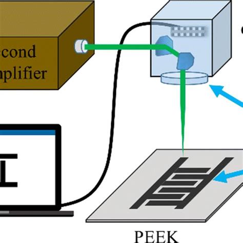 Schematic Diagram Of Direct Laser Writing System Download Scientific Diagram