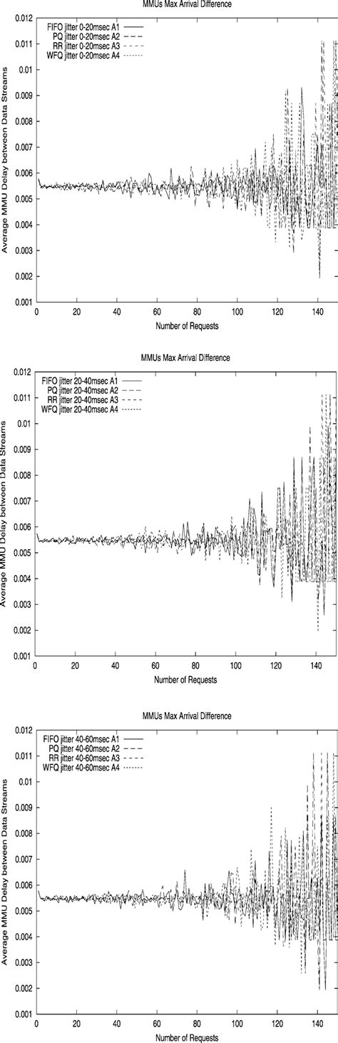 Delay Between Data Streams For Two Phase Algorithm Uniform Case