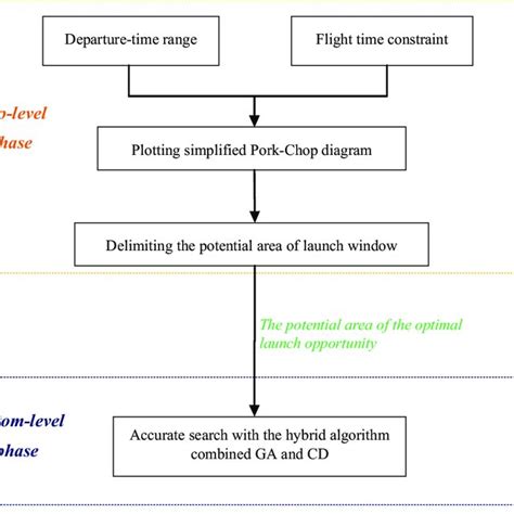 The Flow Chart Of Modified Hierarchical Algorithm Proposed Download