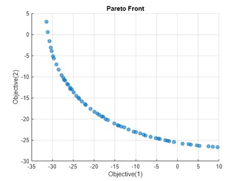 Pareto Front For Multiobjective Optimization Problem Based Matlab