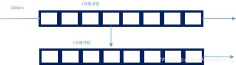 缓冲管理 缓冲区80us csdn博客