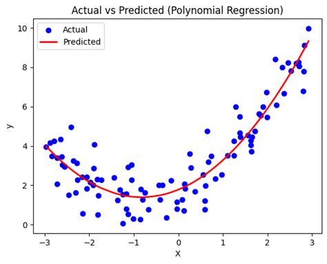 How To Calculate R 2 With Scikit Learn GeeksforGeeks