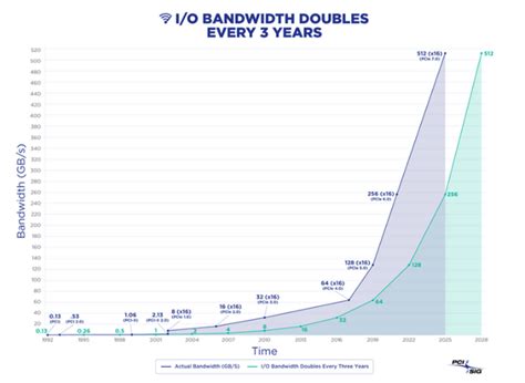 Pcie 6 0 Devices On Track For 2025 Launch Pcworld