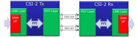 MIPI CSI Receiver IP Core