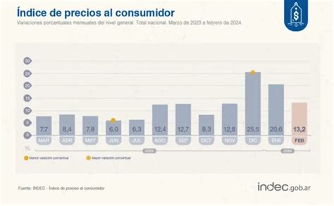El Indec Publicó La Inflación De Febrero Revista Norte