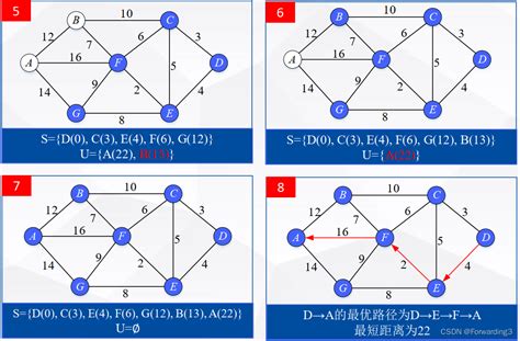 Dijkstra算法原理及代码实现dijkstra算法代码 Csdn博客