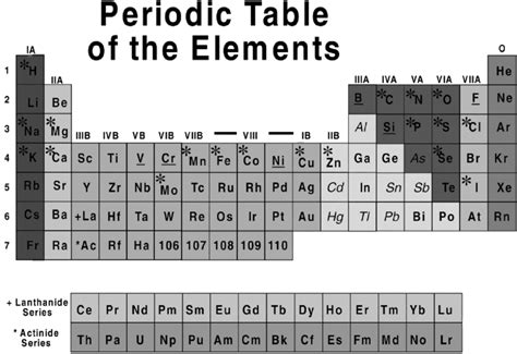 Essential And Non Essential Trace Elements Essential To Most