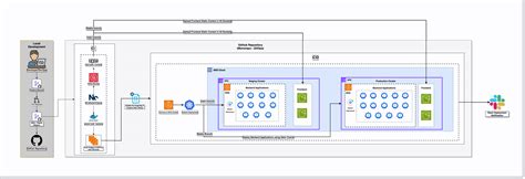 Ci Cd Workflows Aws Eks Build And Deploy Apps Efficiently