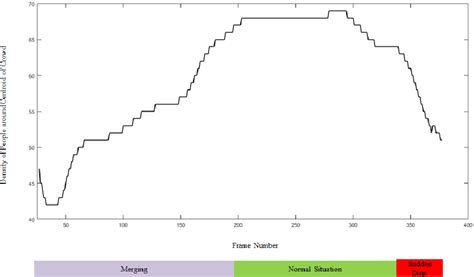 Figure 7 From Recognition Of Crowd Abnormal Activities Using Fusion Of Handcrafted And Deep