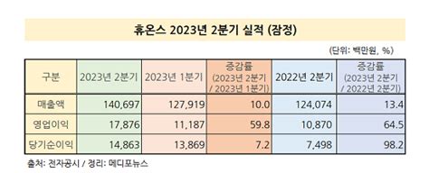 휴온스 2q 매출 1407억원·영업익 179억원‘역대 최대