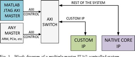 Figure From Matlab JTAG AXI Master Opens New Dimensions For Development And Testability