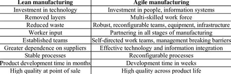 Conceptual Differences And Relationships Between Lean And Agile