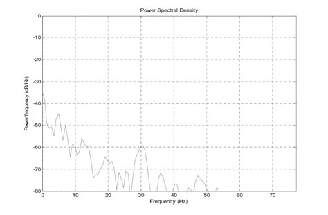 The Difference Signal Of Noisy Input And Output Of The Signal Mitdb119