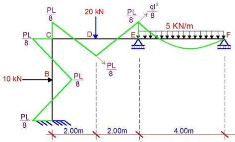 Analysis Of Statically Indeterminate Frames Using Force And Displacement Methods Structville