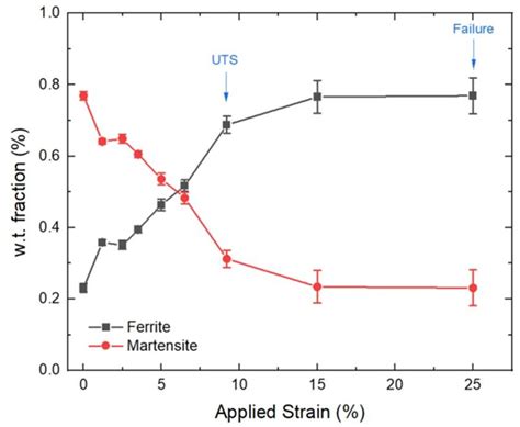 Strain Induced Phase Transformation Of A 4130 Pressure Vessel Steel