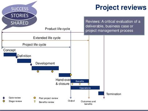 Promoting Knowledge Sharing In Projects