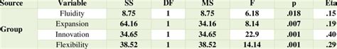 Results Of One Way Covariance Analysis Of The Pre Test Score Of