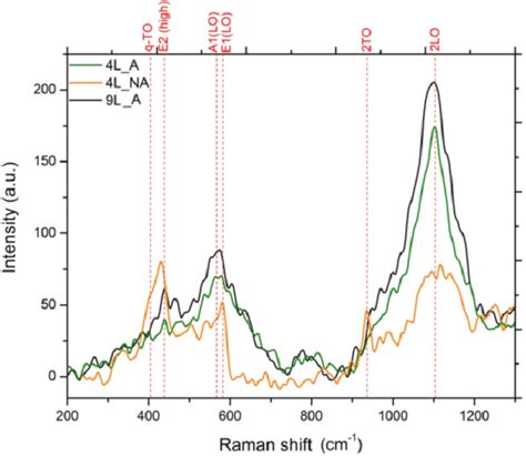 Raman Spectra Of Multilayer ZnO Thin Films Using Diferent Processing