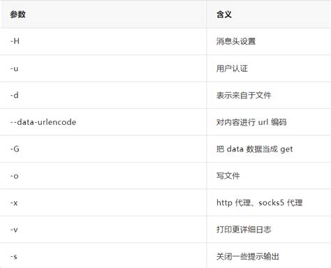 技术分享 使用 Curl 发送请求原文链接 Curl 是一个通过 Url 传输数据的，功能强大的命令行工具。curl 掘金