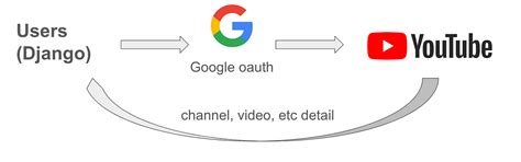 Backend Django Youtube Api 的踩雷小記錄 By Kuan Yu Chen Medium