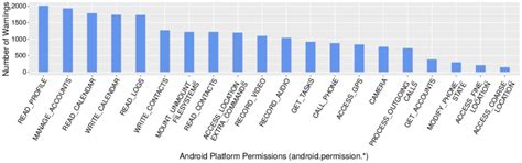 Permissions Warned 20 Permissions With More Than 100 Warnings Each Are Download Scientific