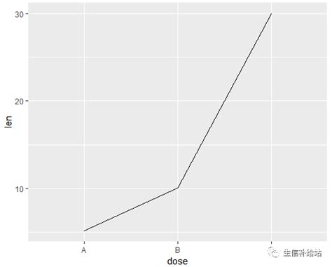 如何利用r语言的ggplot2包绘制折线图 大数据 亿速云
