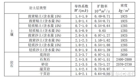 地源热泵土壤导热系数影响因数 知乎