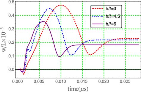 The Effect Of The Couple Stress On The Response Of The Microbeam With Download Scientific