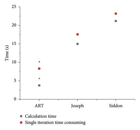 the calculation speed for different algorithms takes time ∗significant