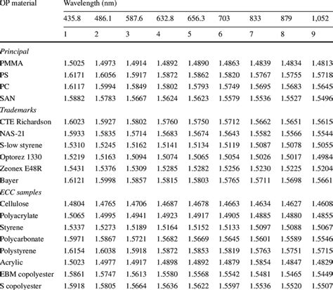Measured Refractive Indices Of Ops Download Table