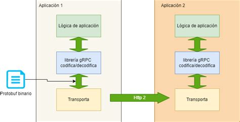 grpc tecnologías de protocolos de comunicación blog de programación